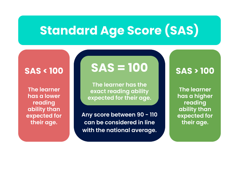 Analysing the Reading Test data – Bedrock Learning Support Hub